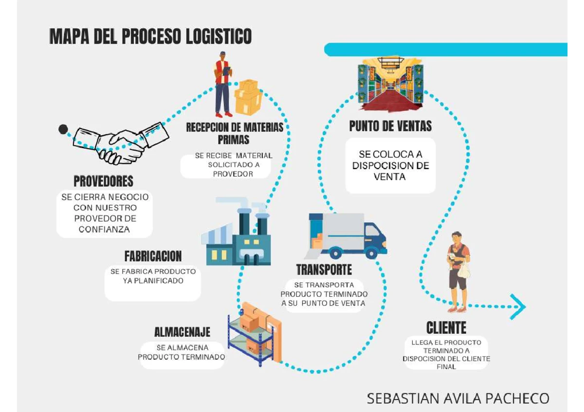 Mapa de Procesos Logísticos para Proveedores y Clientes - Studocu
