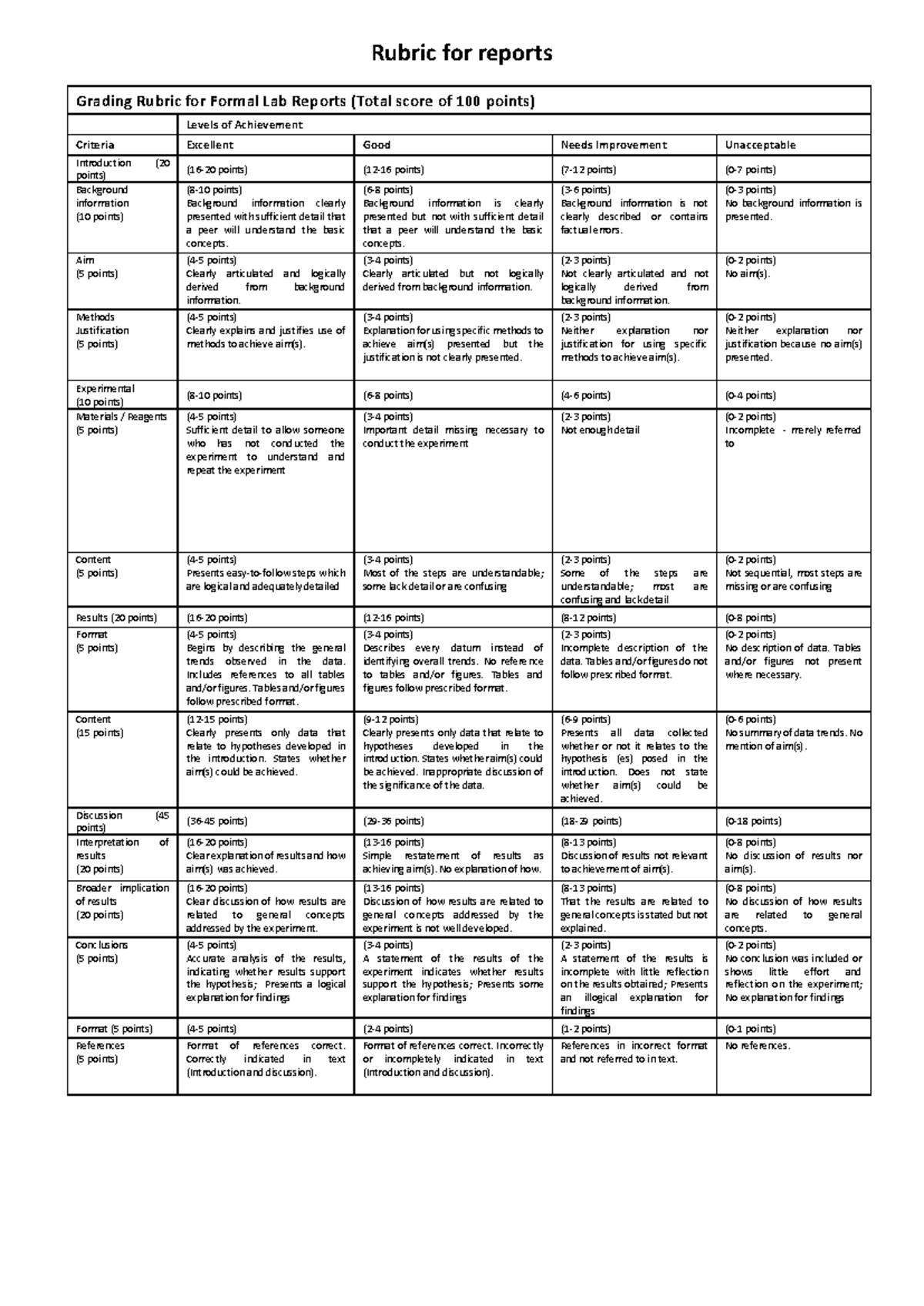 BCM Prac Rubric: Grading Criteria for Formal Lab Reports (100 pts ...