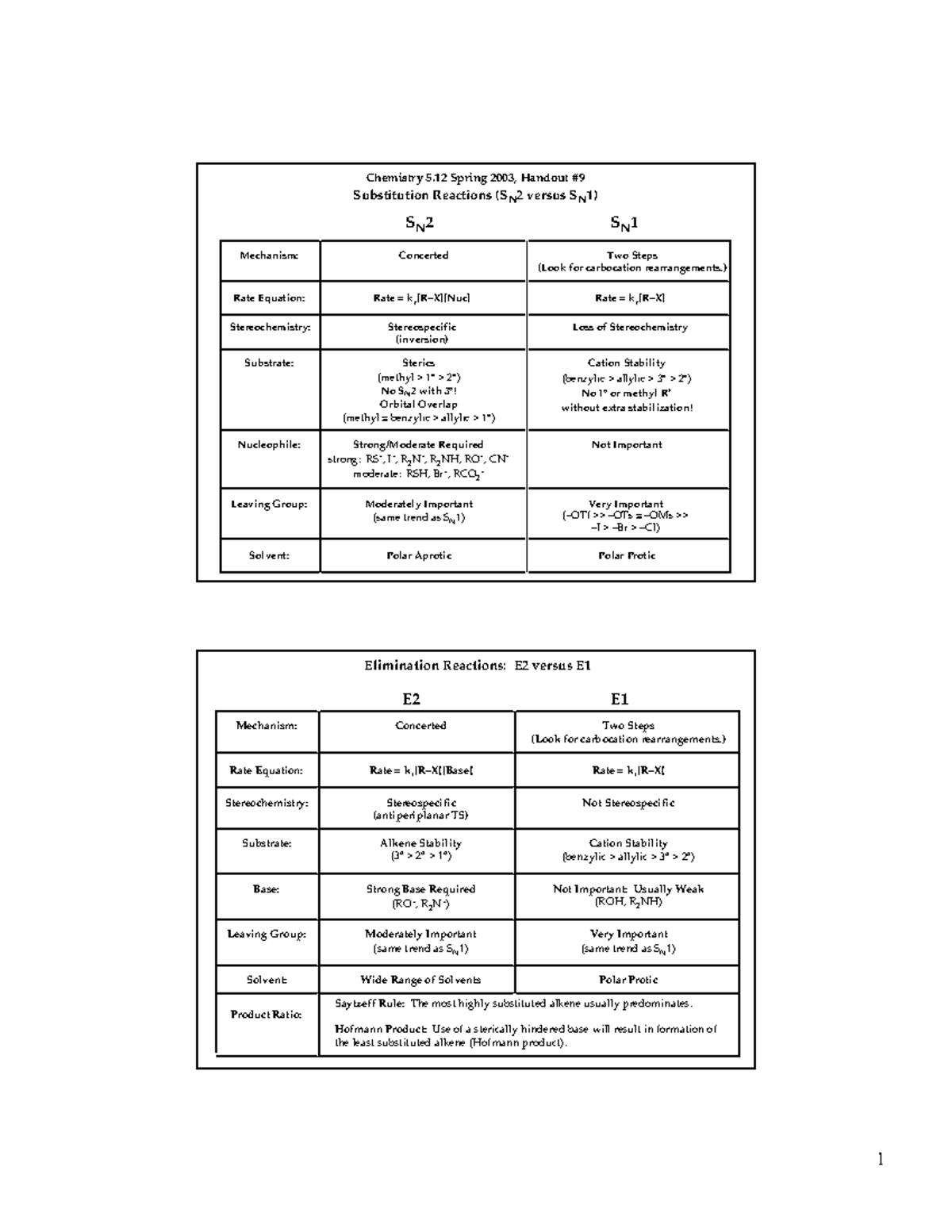 Chemistry 5: Substitution & Elimination Reactions Overview Chart - Studocu