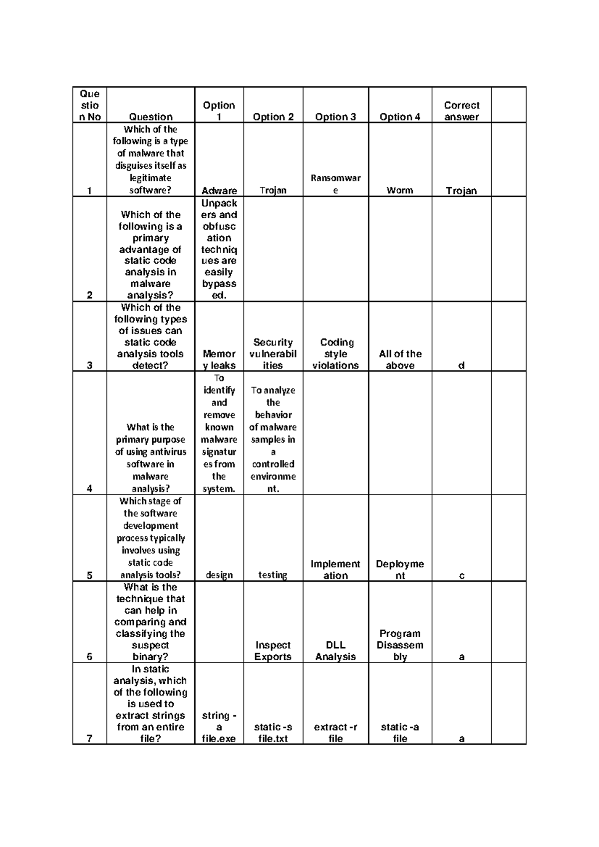 Chapter 1 - Malware Analysis MCQs for CS101 - Studocu