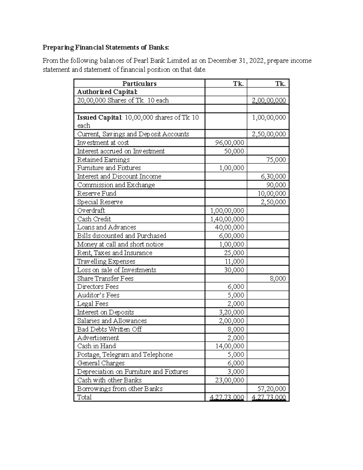 Bank (FS) - Income Statement & Financial Position Prep - Studocu