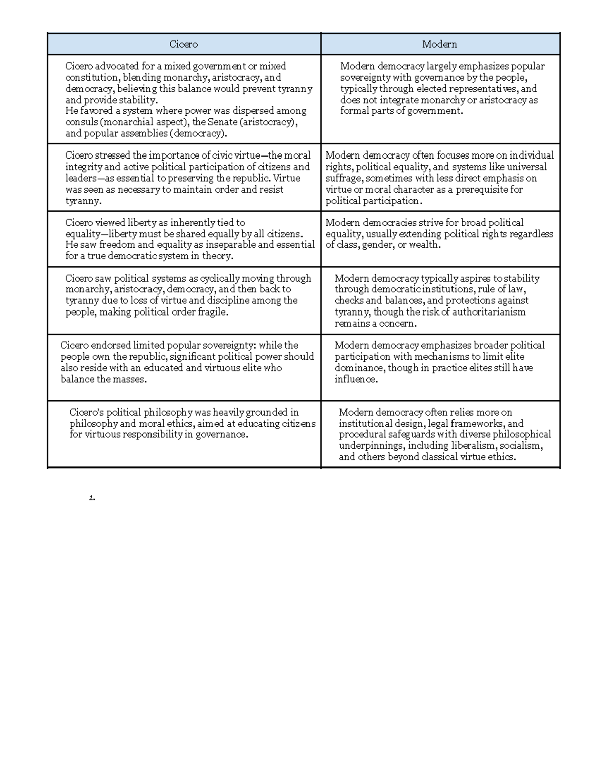 Cicero & Modern Democracy: A Comparative Study (PHIL 101) - Studocu