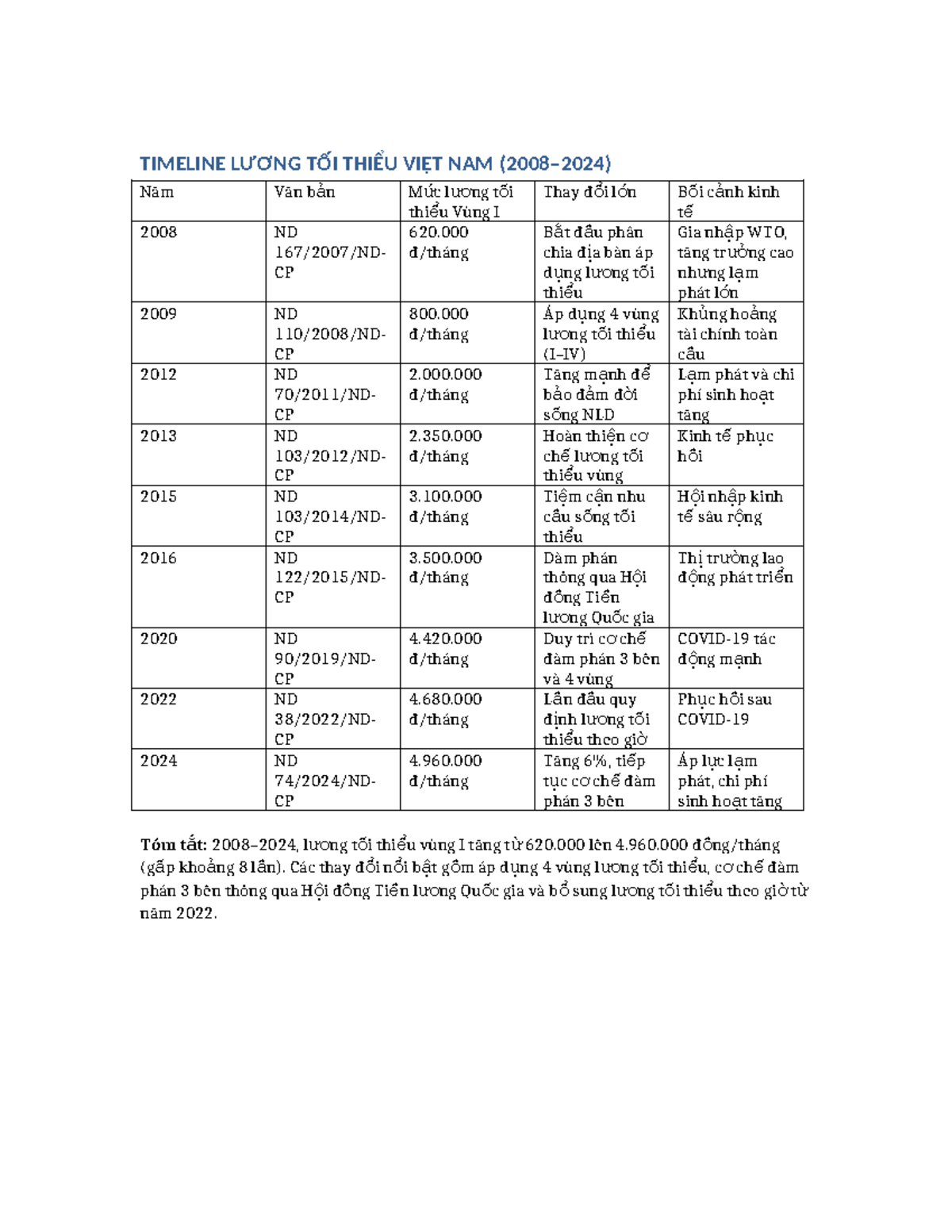 TIMELINE LƯƠNG TỐI THIỂU VIỆT NAM 2008-2024: CÁC THAY ĐỔI CHÍNH - Studocu