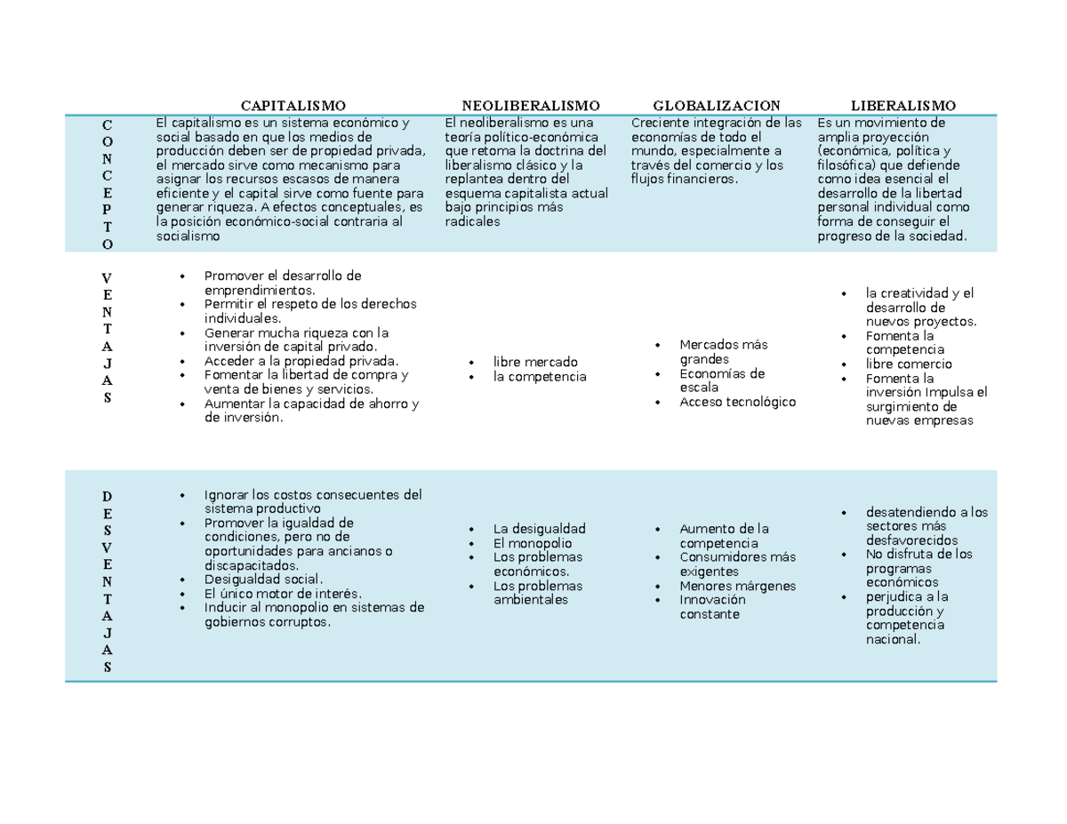 Cuadro Comparativo - NOTICIAS - CAPITALISMO NEOLIBERALISMO GLOBALIZACION LIBERALISMO C O N C E P ...