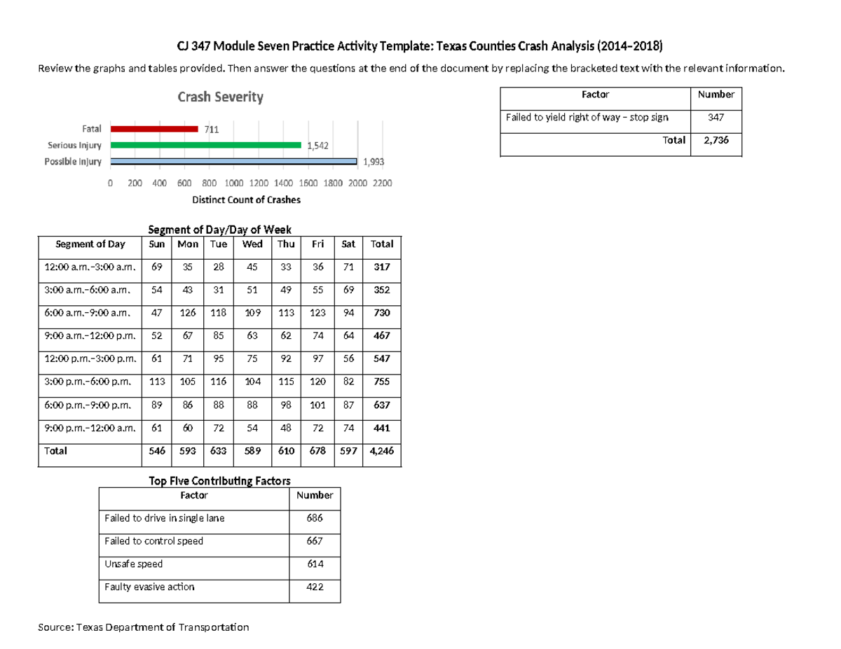CJ 347 Module 7 Crash Analysis: Texas Counties Data Review - Studocu