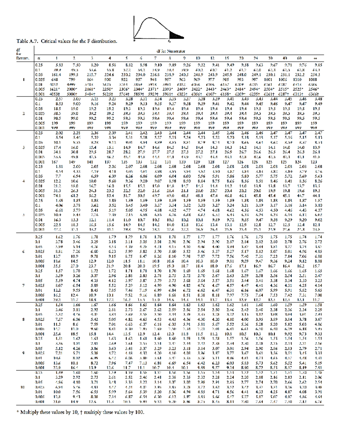 F-Table: Critical Values for F Distribution (Stat 101) - Studocu