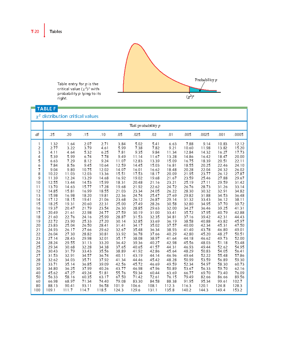 Chi-Square Distribution Table for Probability p Values - Studocu