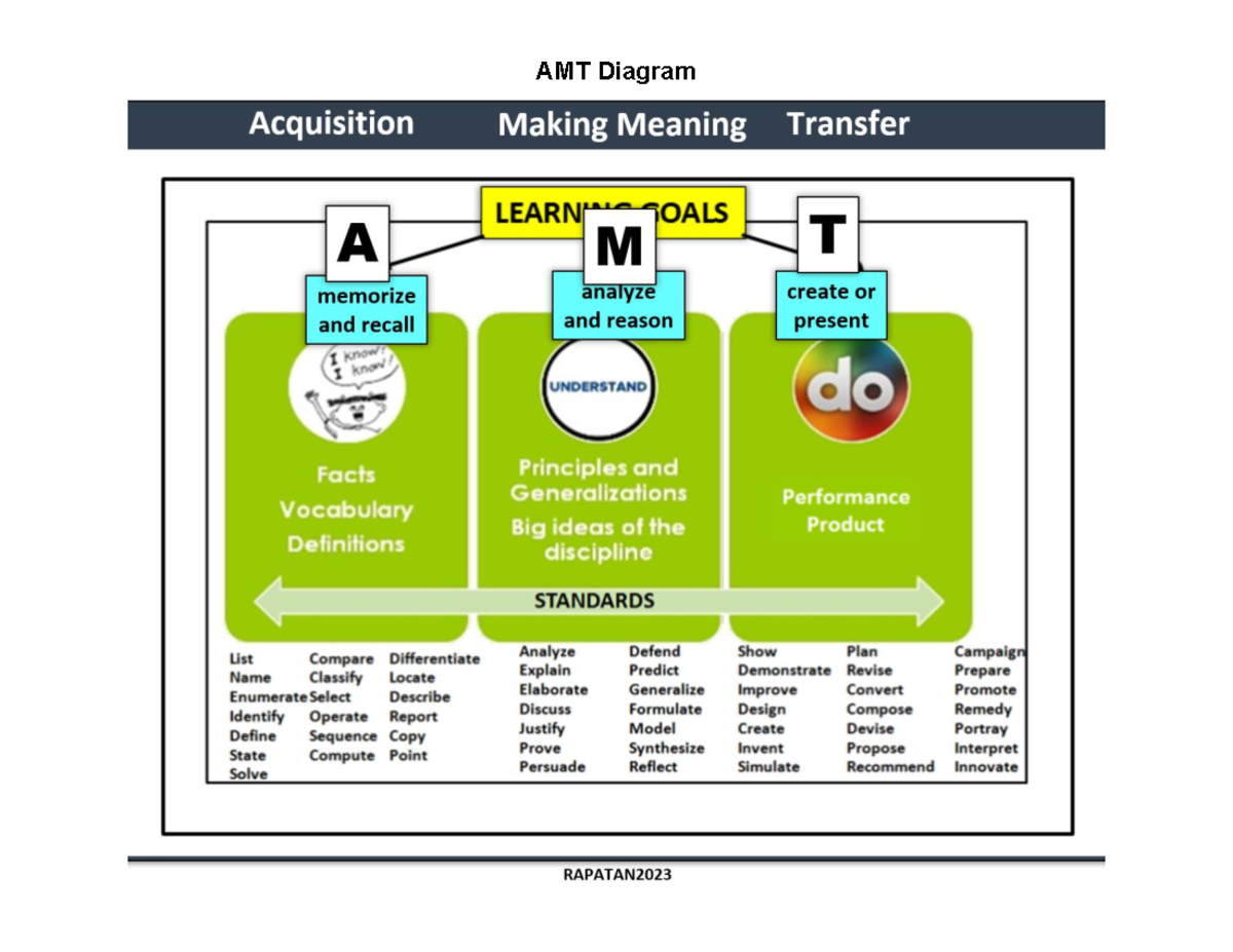 S3.1 AMT Diagram: Making Meaning Transfer in Learning Framework - Studocu