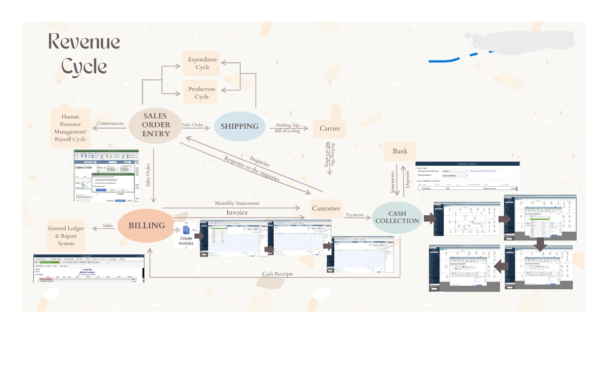 Revenue Cycle Flowchart: Overview of Sales and Cash Collection - Studocu
