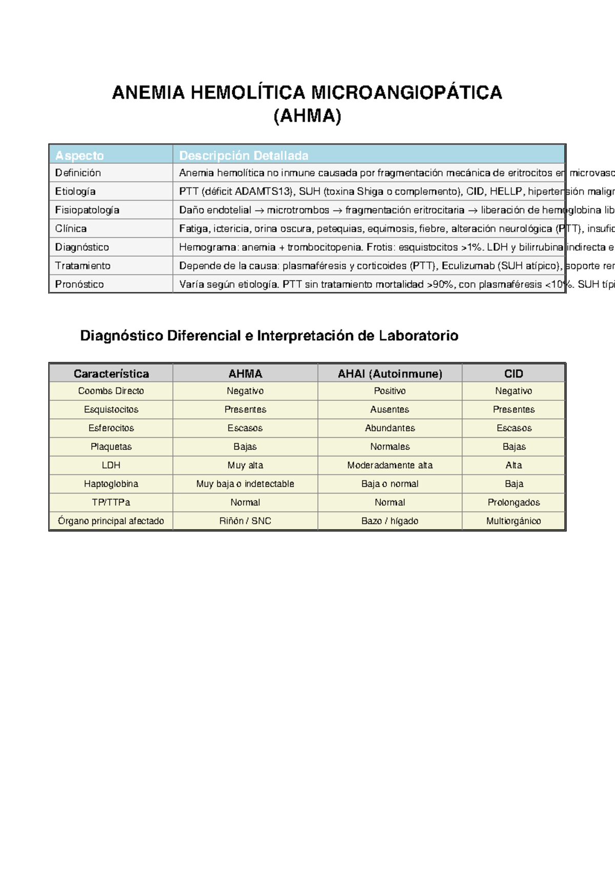 Anemia Hemolítica Microangiopática (AHMA): Descripción y Diagnóstico ...