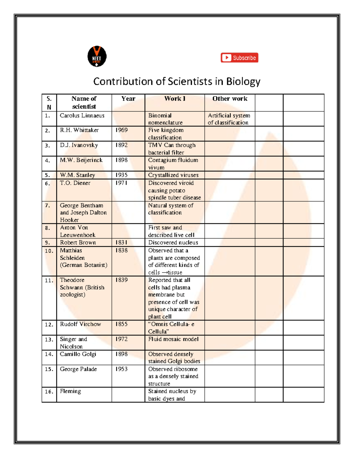 Scientists and Their Contributions in Biology: A Comprehensive Overview ...