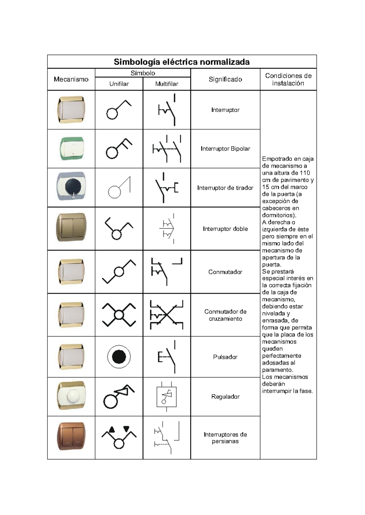 Simbología Eléctrica Normalizada y Condiciones de Instalación - Studocu
