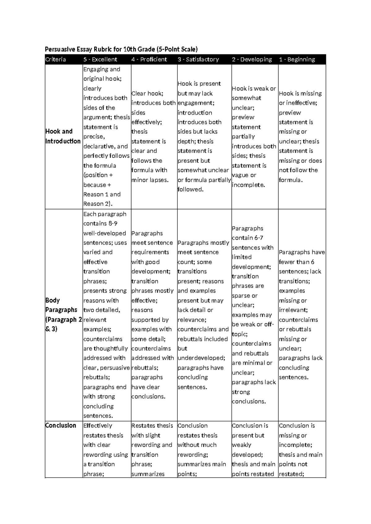Persuasive Essay Rubric for 10th Grade Evaluation Criteria - Studocu