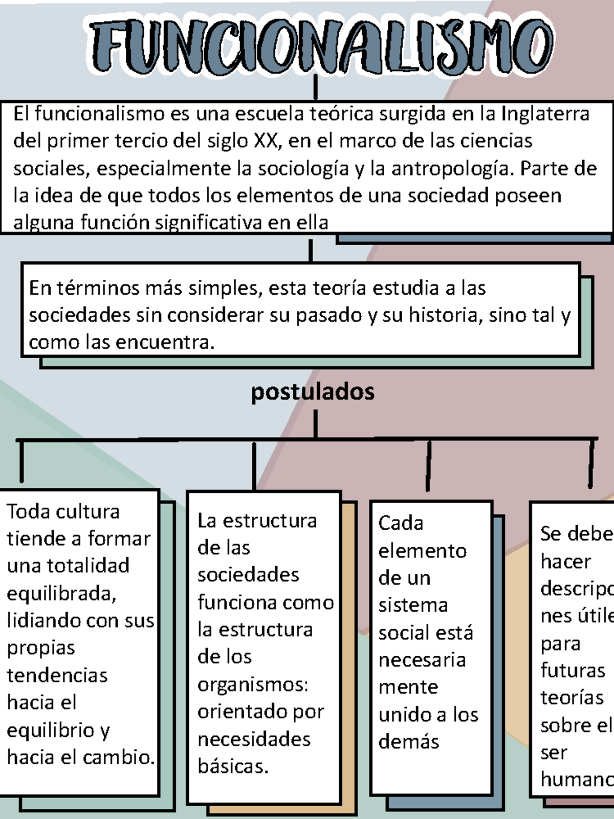 Mapa Conceptual sobre Funcionalismo en Sociología - Studocu