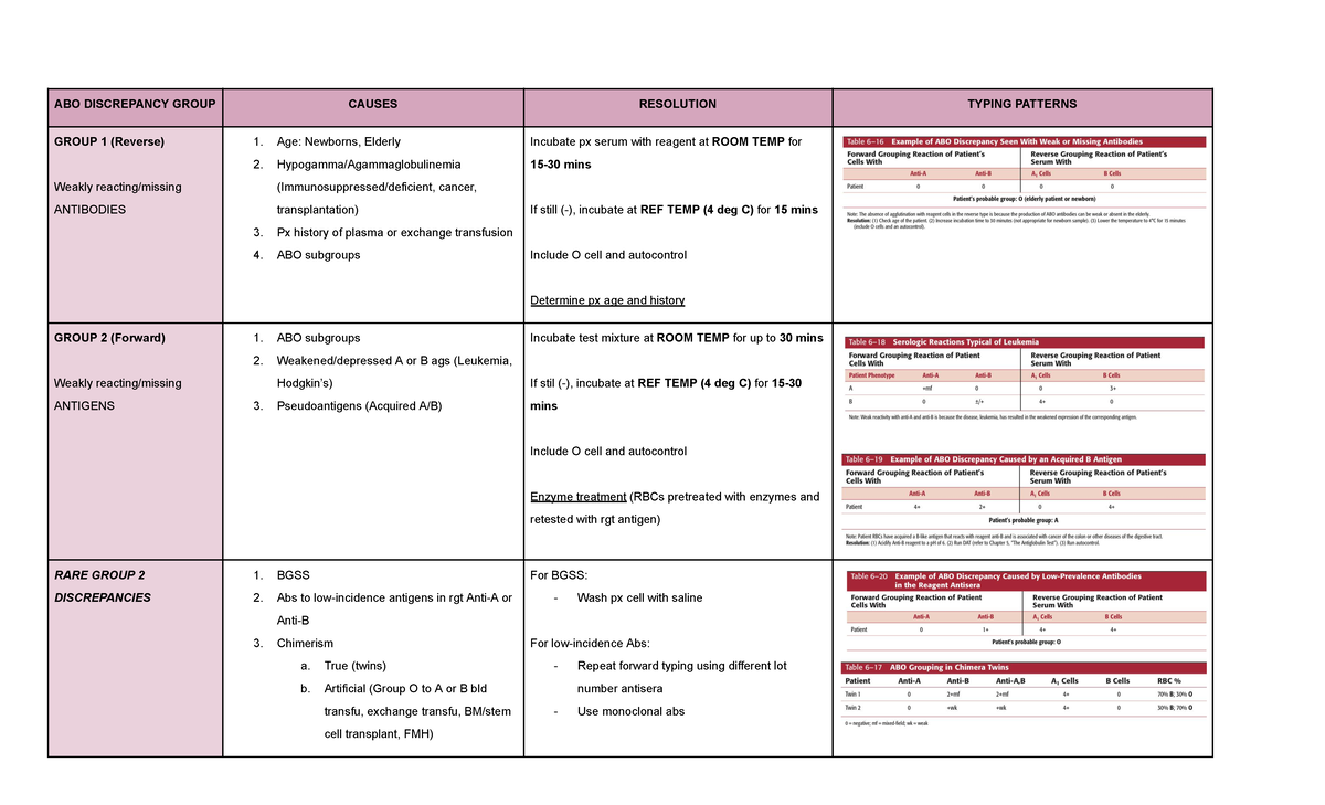 ABO Discrepancies Summary - Blood Banking Causes and Resolutions - Studocu