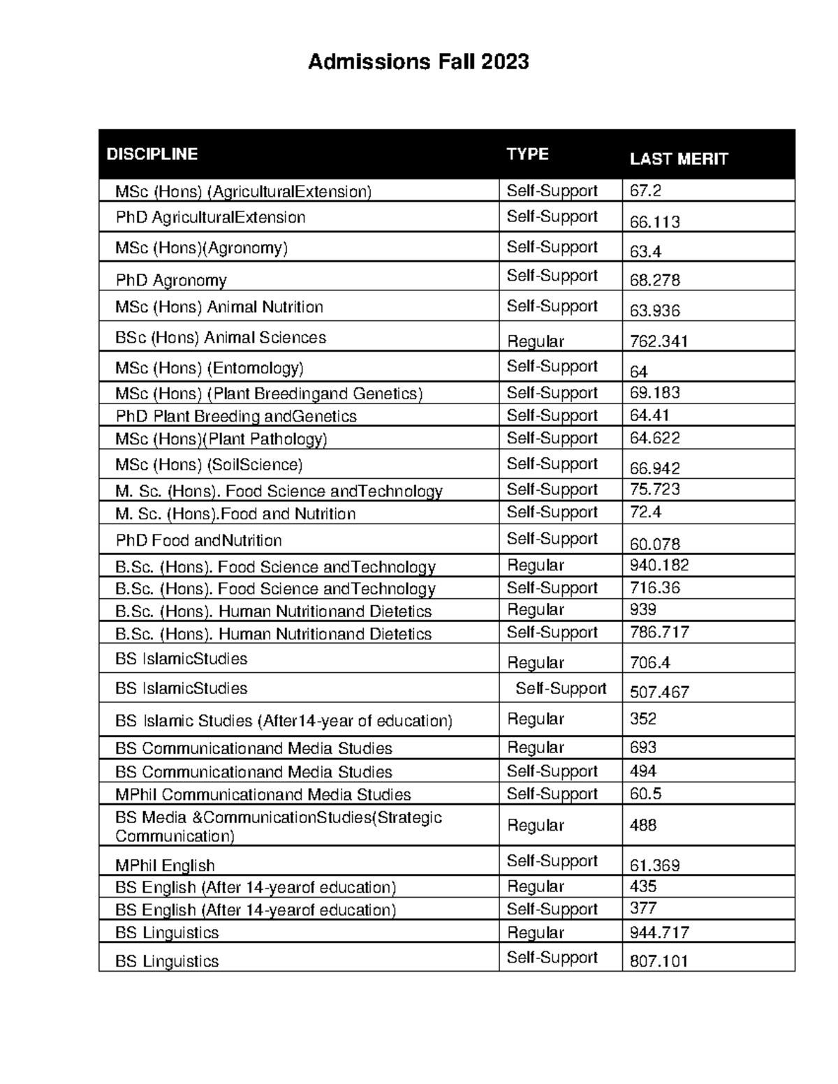 Admissions Fall 2023 - Complete Admission Merit List - Studocu