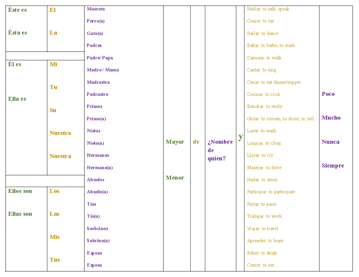 Family Sentence Organizer: Key Vocabulary & Phrases - Studocu