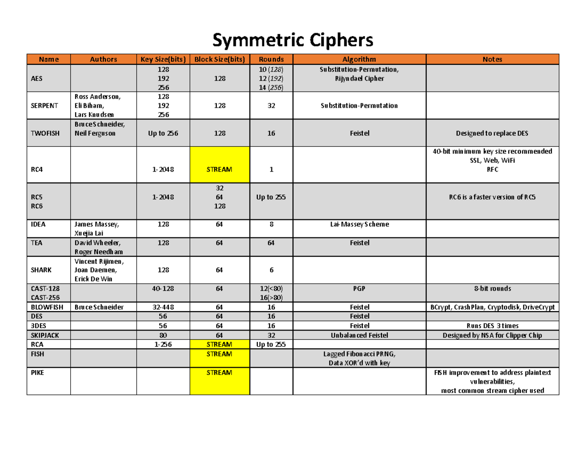 Crypto Study Guide - Symmetric Ciphers Name Authors Key Size(bits ...