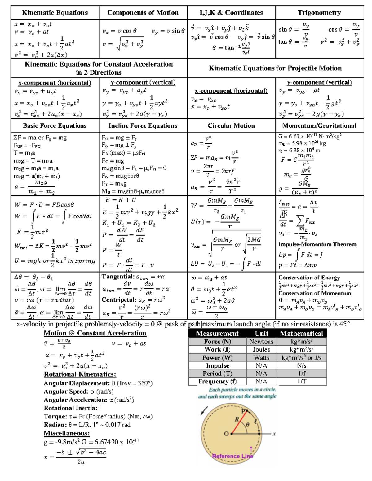 Physics I Equation Sheet: Kinematic & Force Equations Overview - Studocu