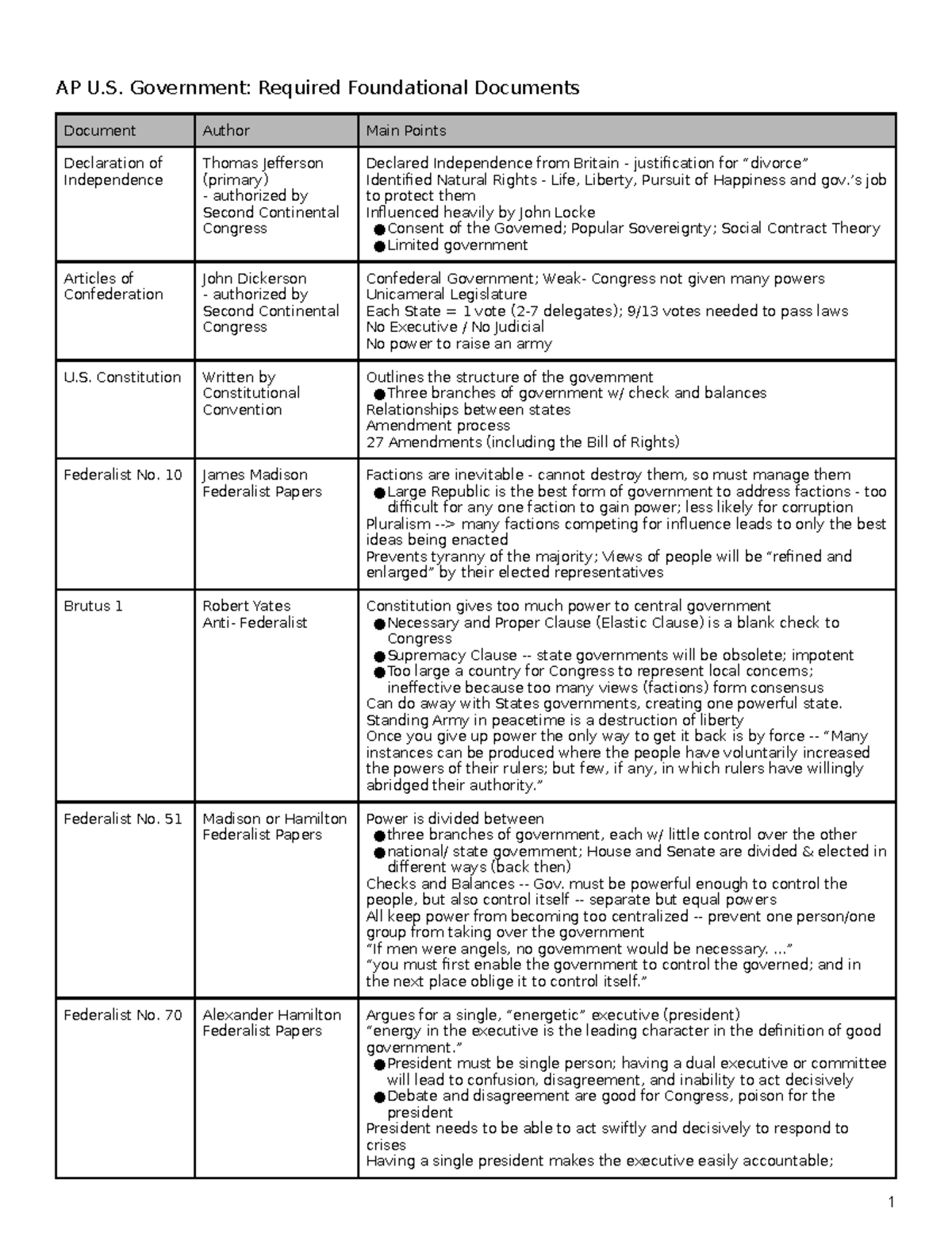 AP Gov review Sheet - AP U. Government: Required Foundational Documents ...