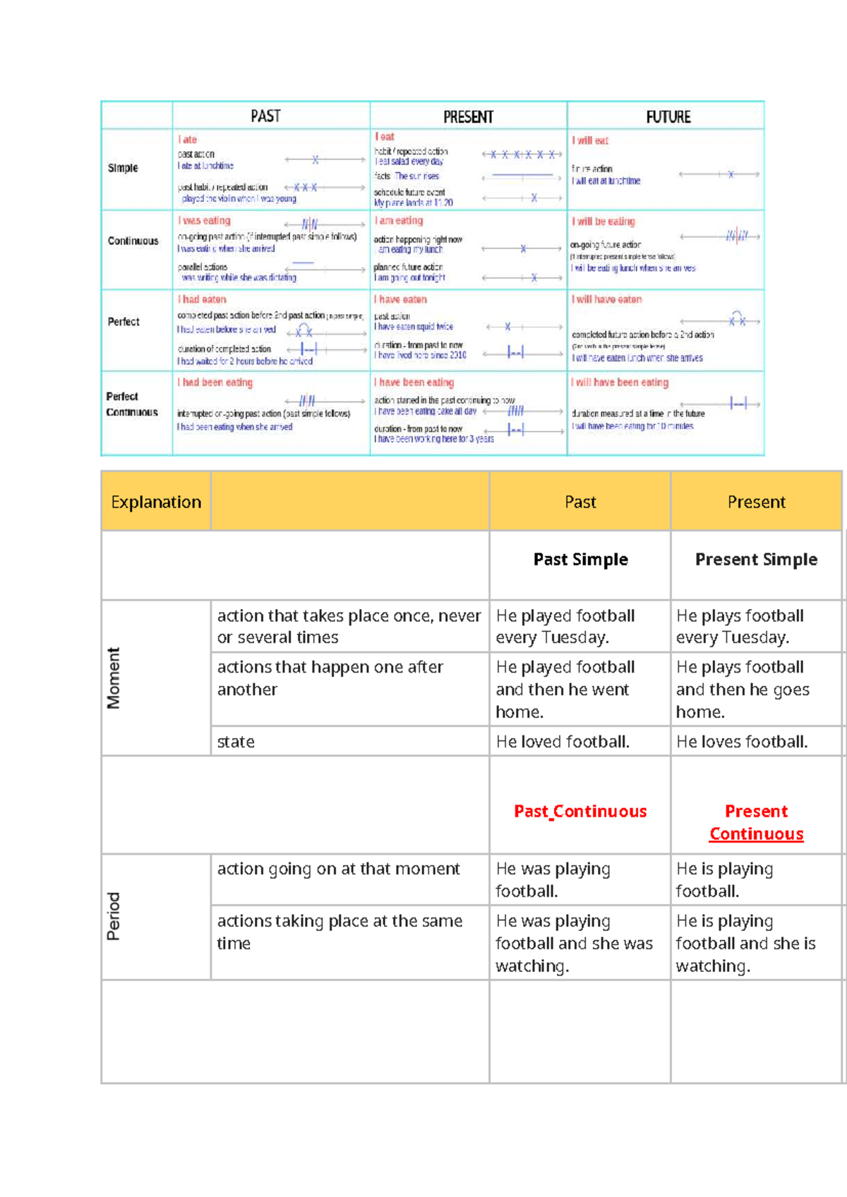 Tenses Overview: Understanding Past and Present Verb Forms - Studeersnel