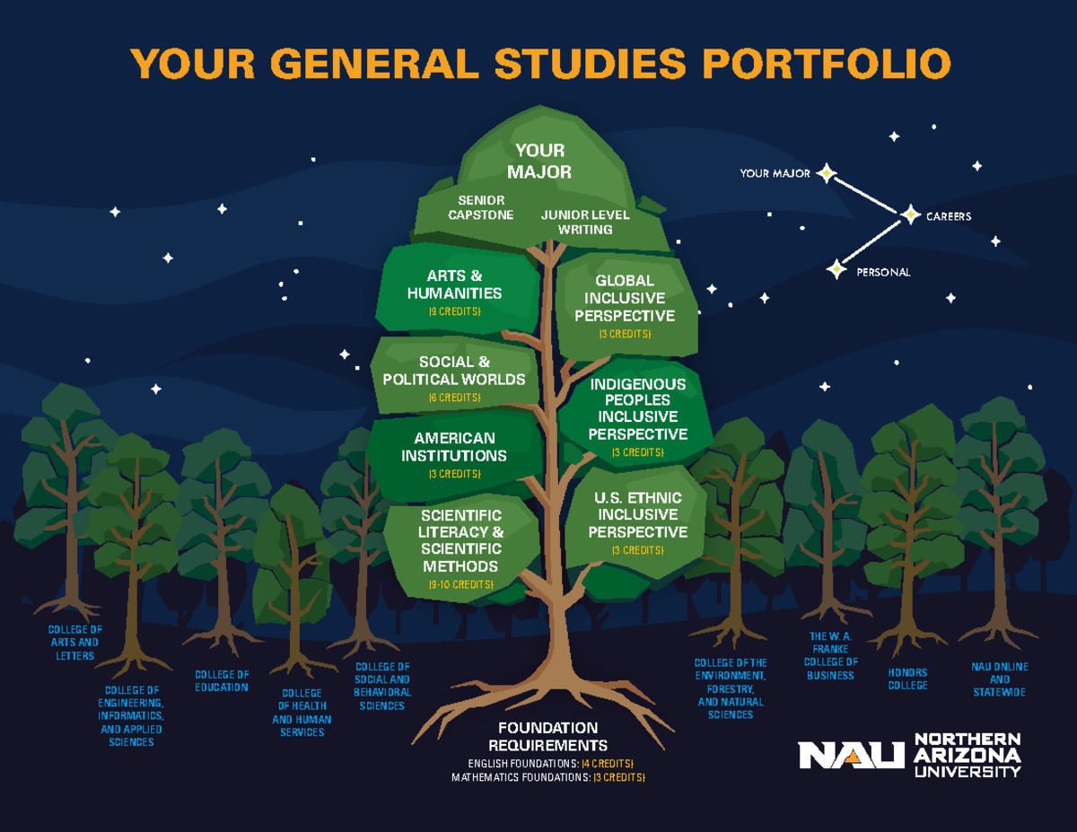 General Studies Portfolio: Major Requirements & Perspectives (9 Credits ...