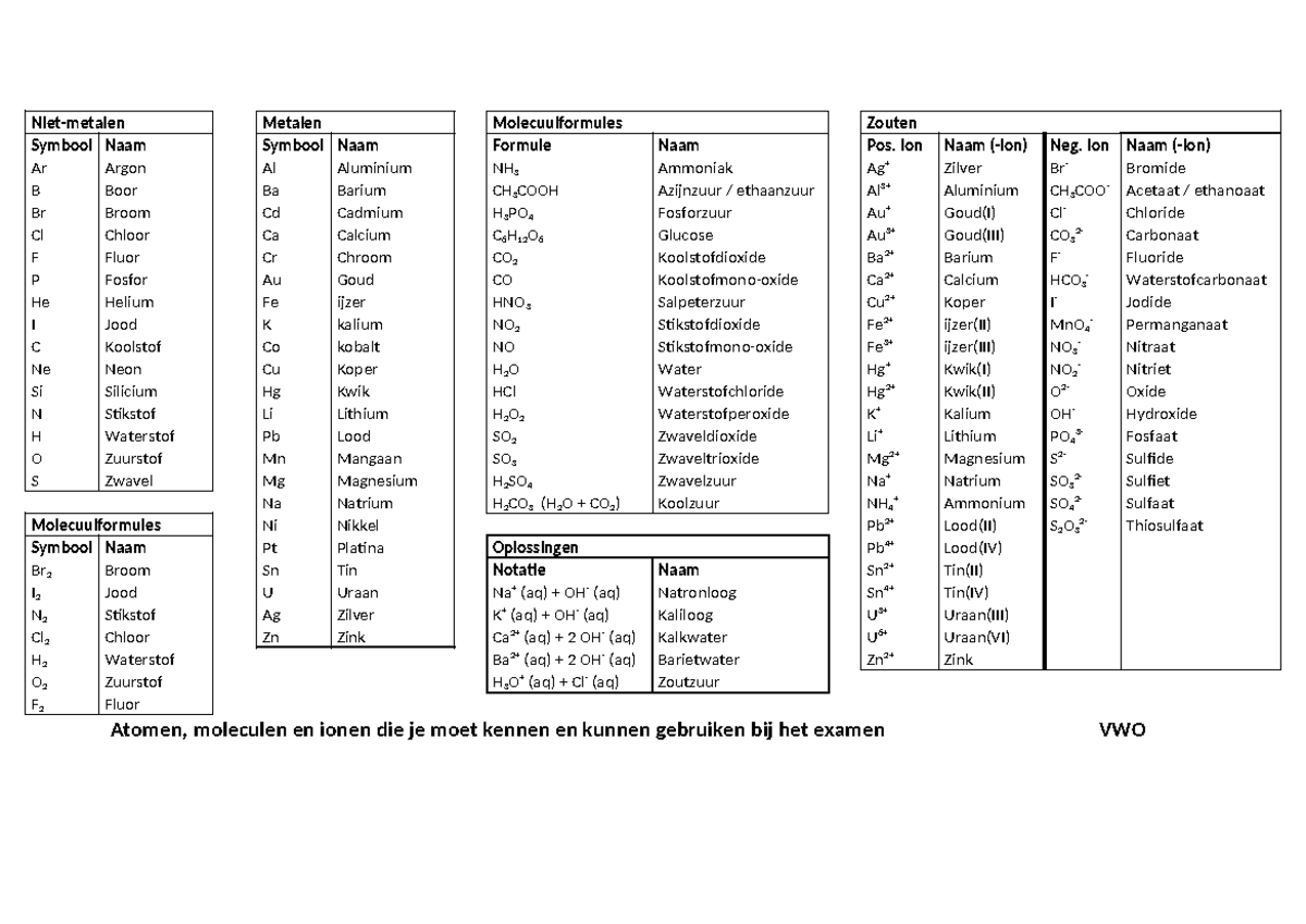 Atomen, Moleculen en Ionen Kennis V4/5/6 voor VWO Examen - Studeersnel