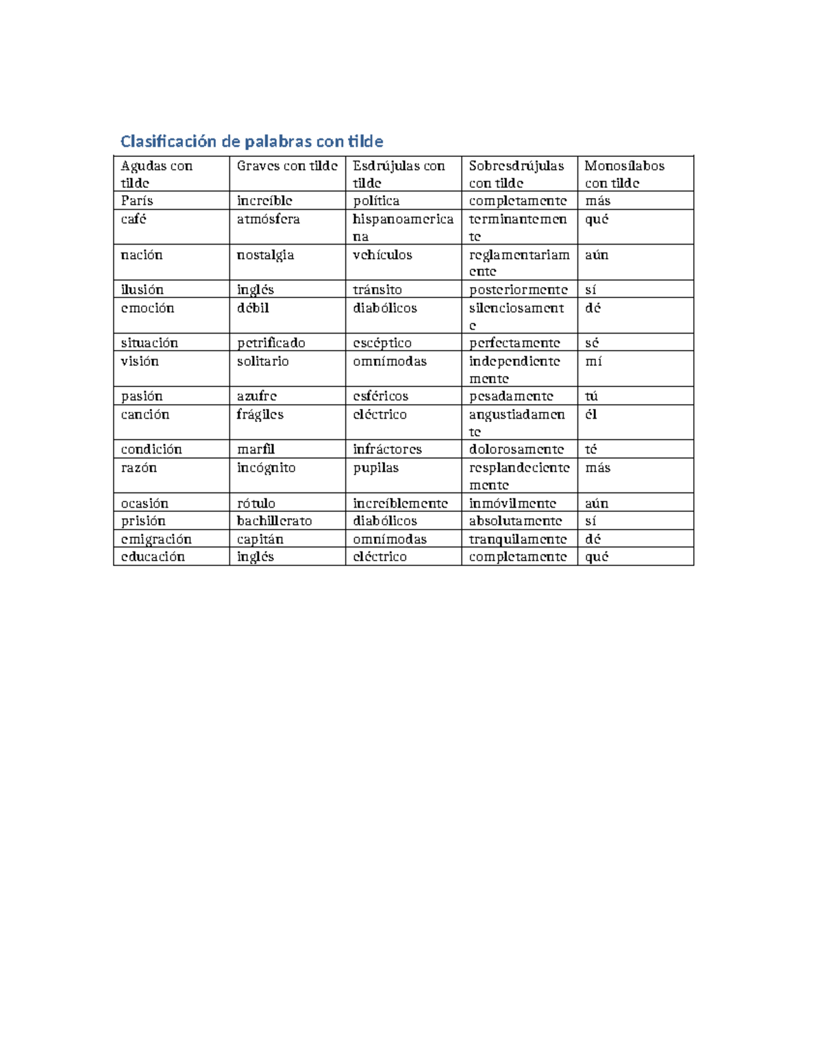 Clasificación de Palabras con Tilde: Agudas, Graves, Esdrújulas y ...