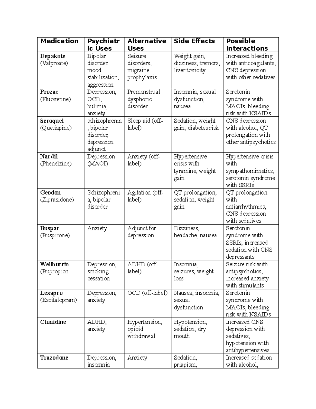 Psych meds - Medication Psychiatr ic Uses Alternative Uses Side Effects ...
