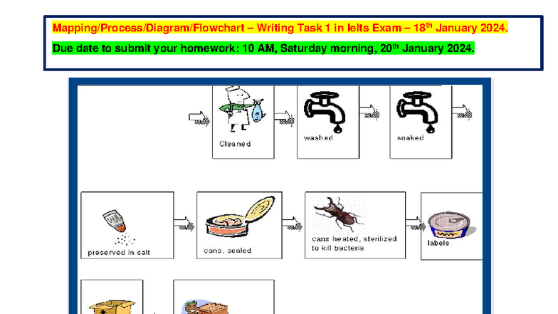 Mapping and Process in Ielts Writing Task 1 - Mapping/Process/Diagram ...
