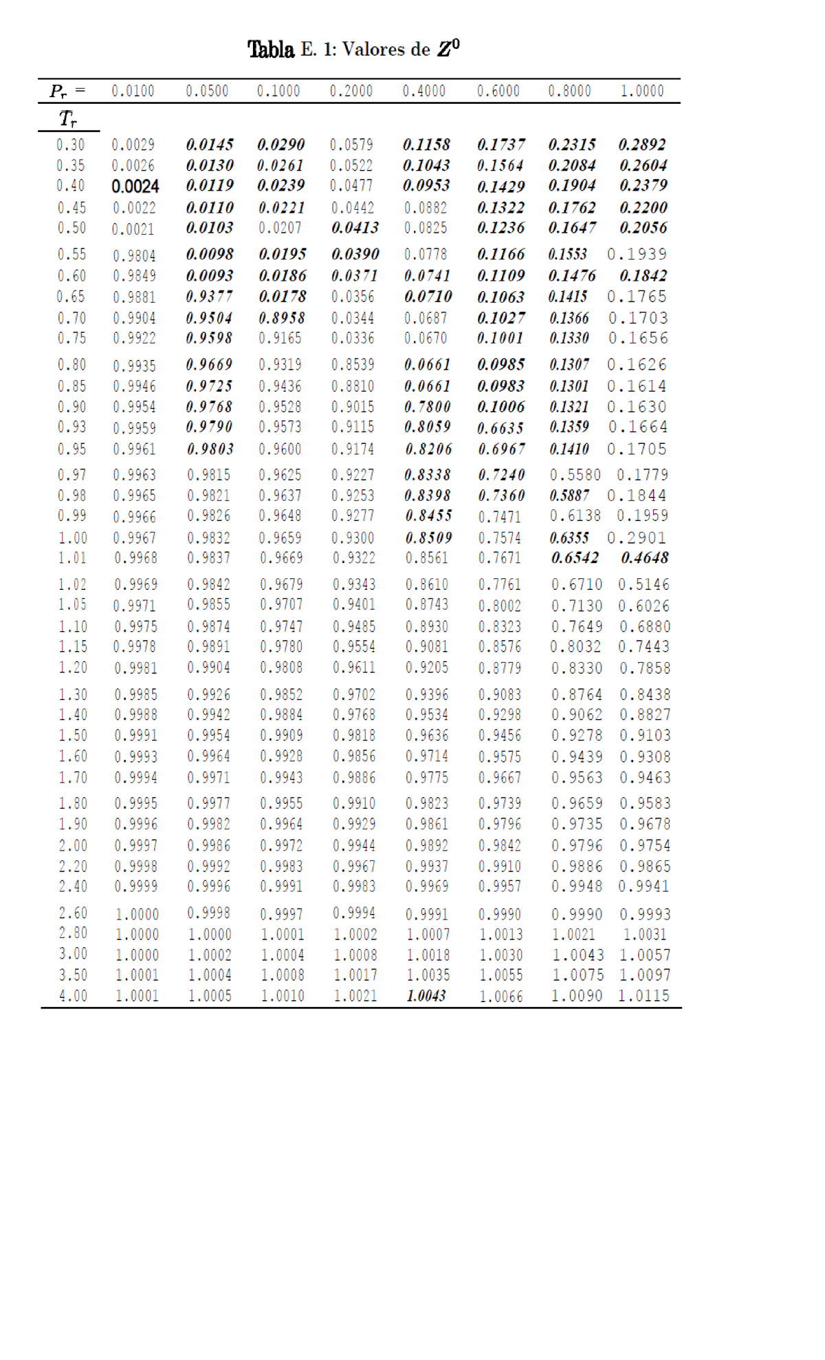 Tablas de Lee Kesler para Zo y Z1 en Termodinámica - Studocu