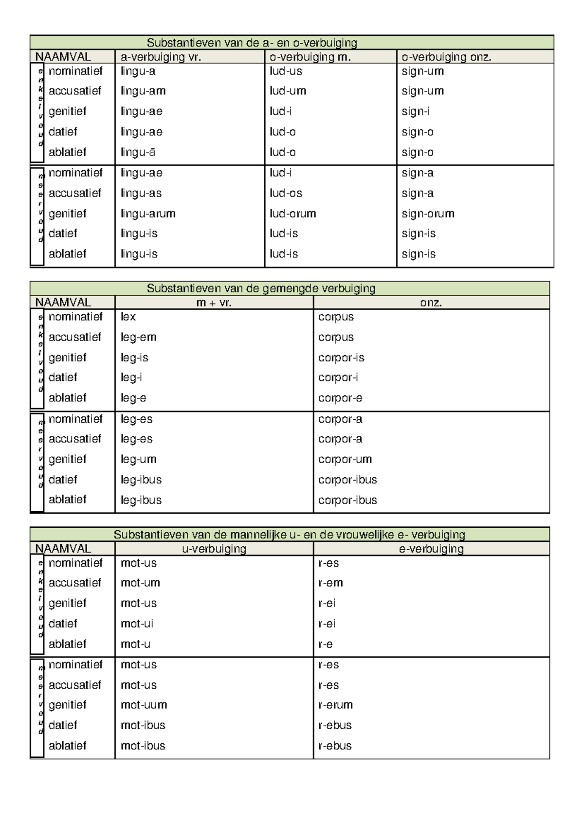 Latijn: Verbuigingsmodellen en Substantieven Overzicht - Studocu