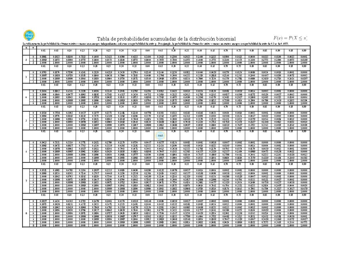 Tabla de Probabilidades Acumuladas - Distribución Binomial Tabulada - Studocu