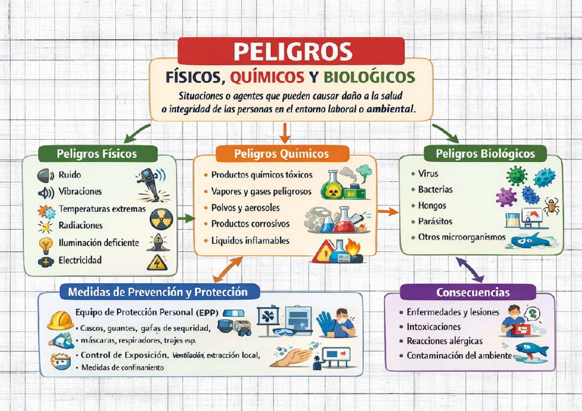Peligros Físicos Químicos Y Biológicos Química Regional Studocu