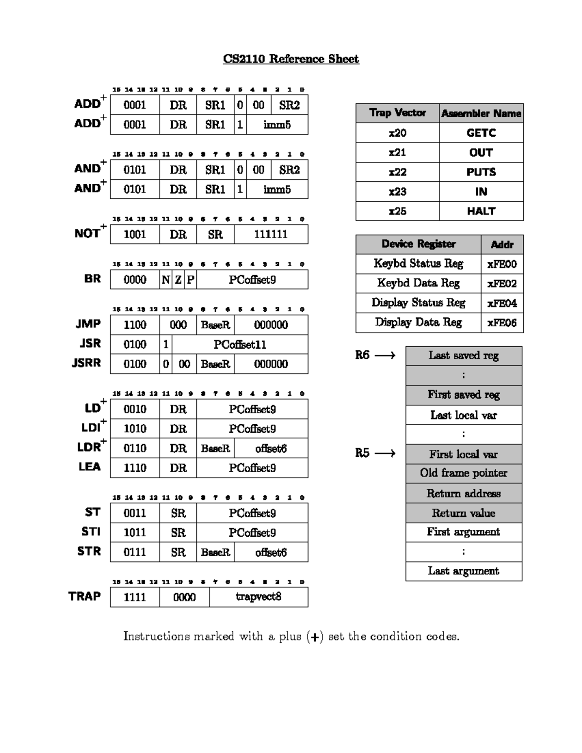 CS2110 Reference Sheet - CS 2110 - + + + + + + + + Instructions marked ...