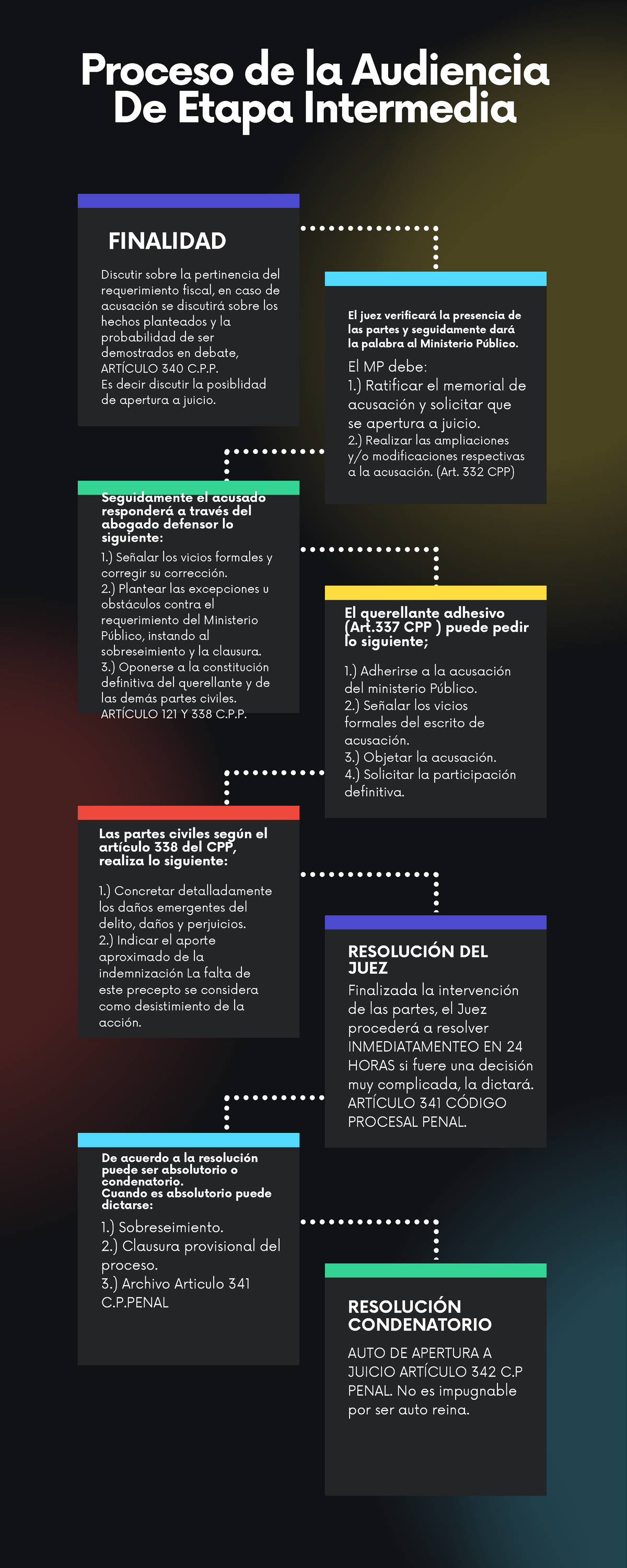 Proceso de la Audiencia: Etapa Intermedia y Resoluciones C.P.P. - Studocu