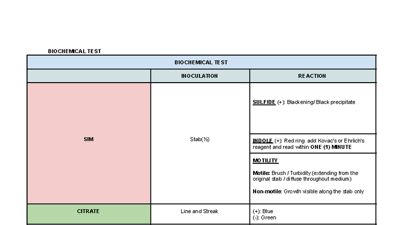 BIO 101: Biochemical Test Procedures and Interpretations - Studocu