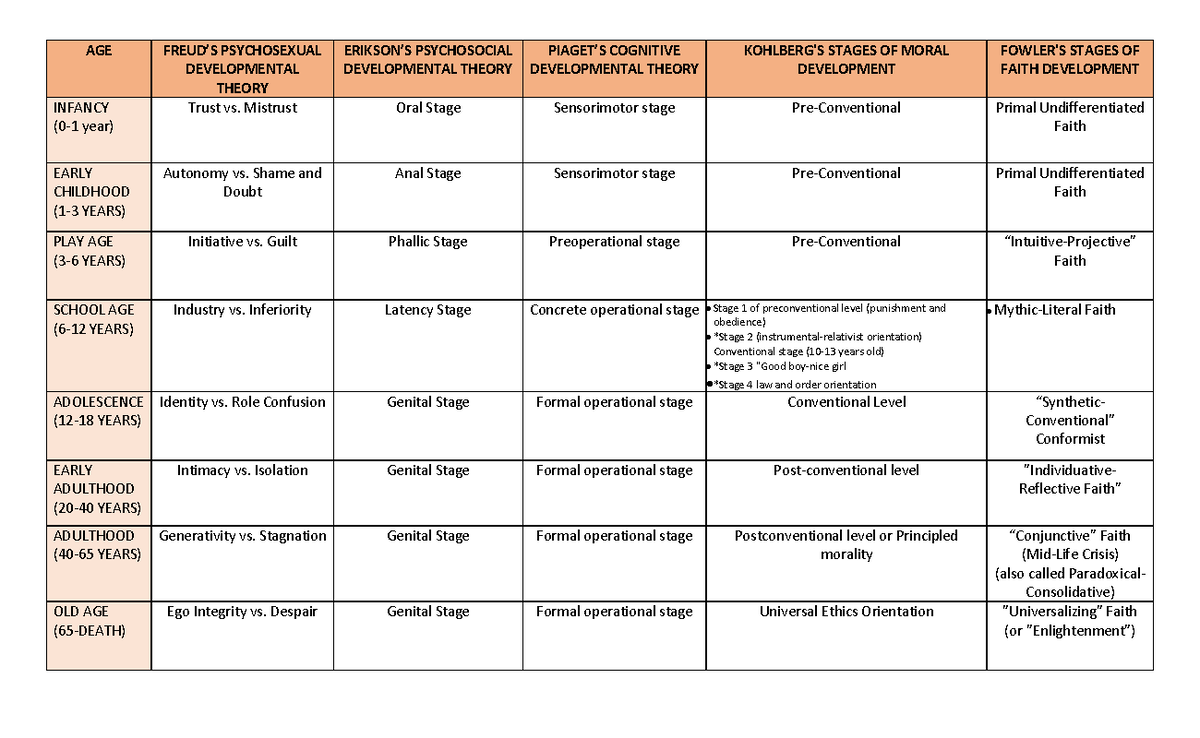 Developmental Theories - AGE FREUD’S PSYCHOSEXUAL DEVELOPMENTAL THEORY ...