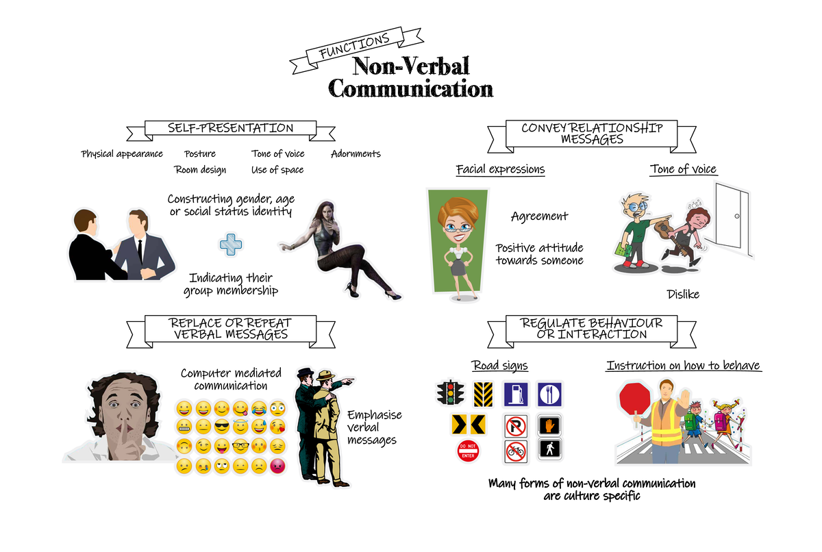 (R) NON- Verbal Communication - FUNCTIONS SELF-P RESENTATION CONVEY ...