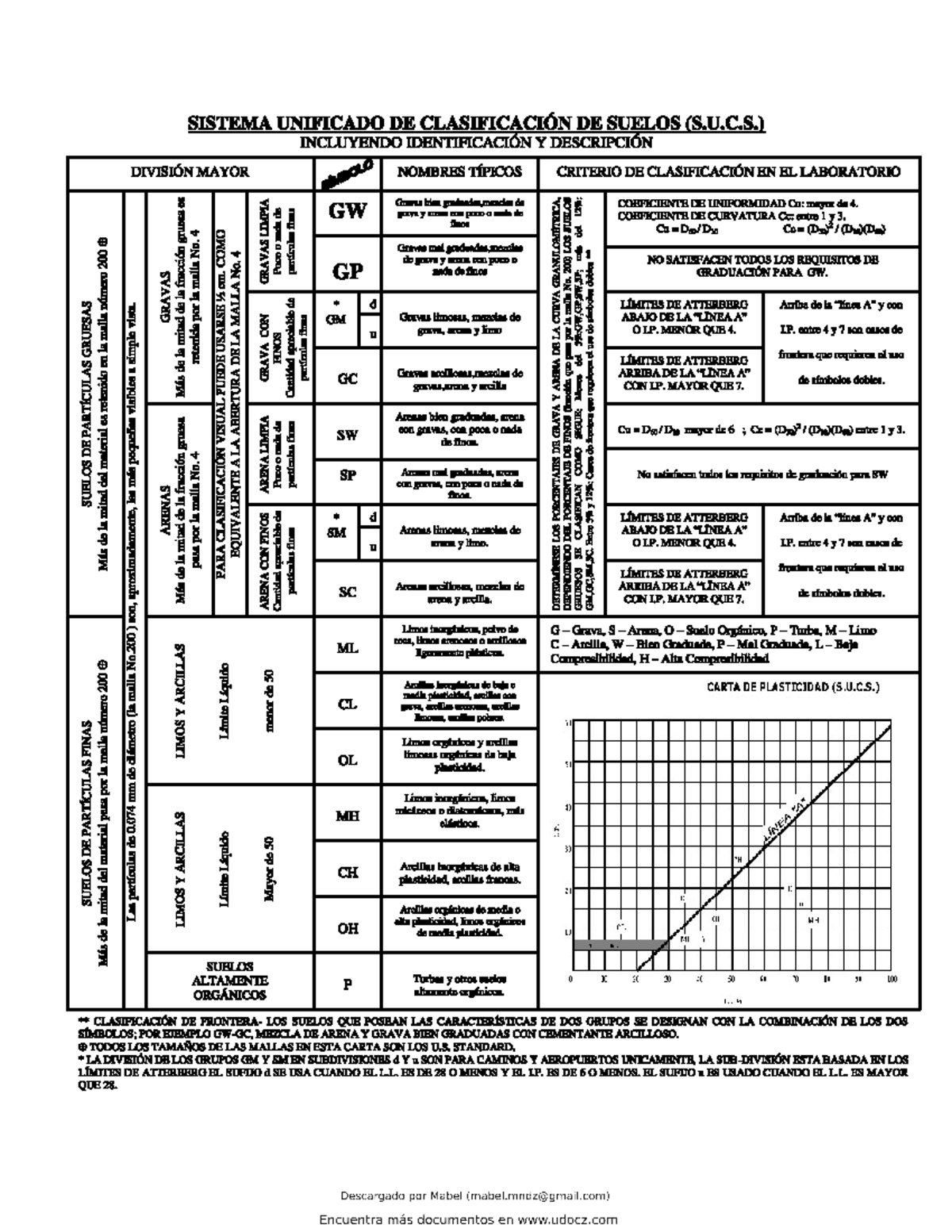 Sistema Unificado de Clasificación de Suelos SUCS - Resumen y Análisis - Studocu