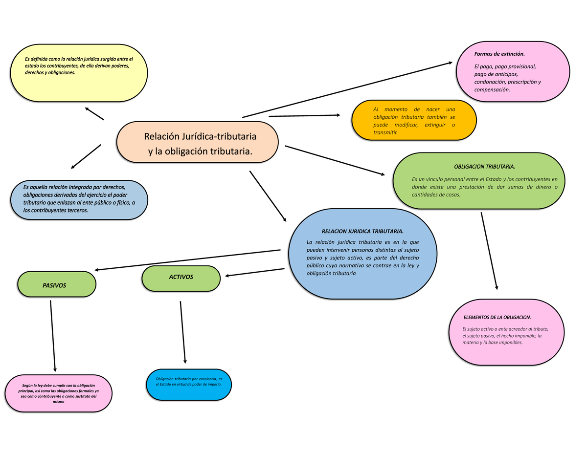Mapa Conceptual entregable 1 - PASIVOS OBLIGACION TRIBUTARIA. Es un vinculo personal entre el ...