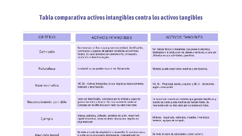 Mapa Comparativo de Activos Intangibles y Tangibles - Studocu