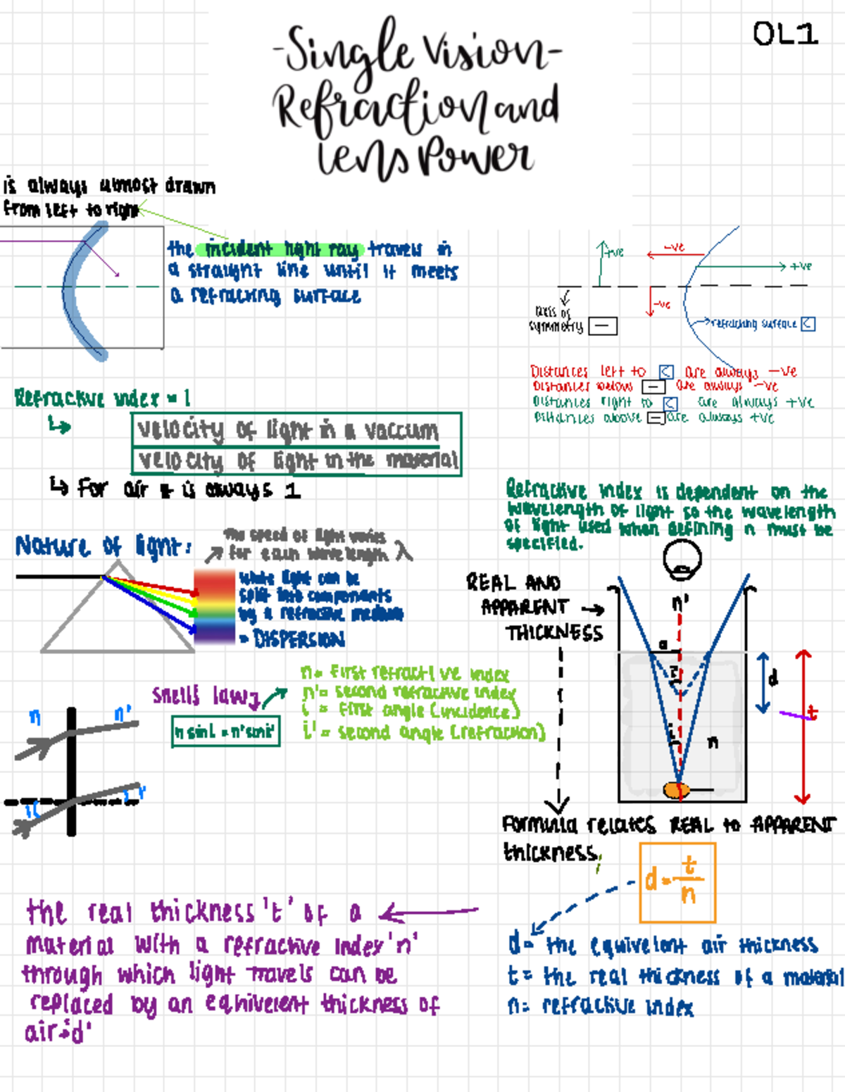 Opthalmic notes - OLI is always almost drawn from left to right the ...