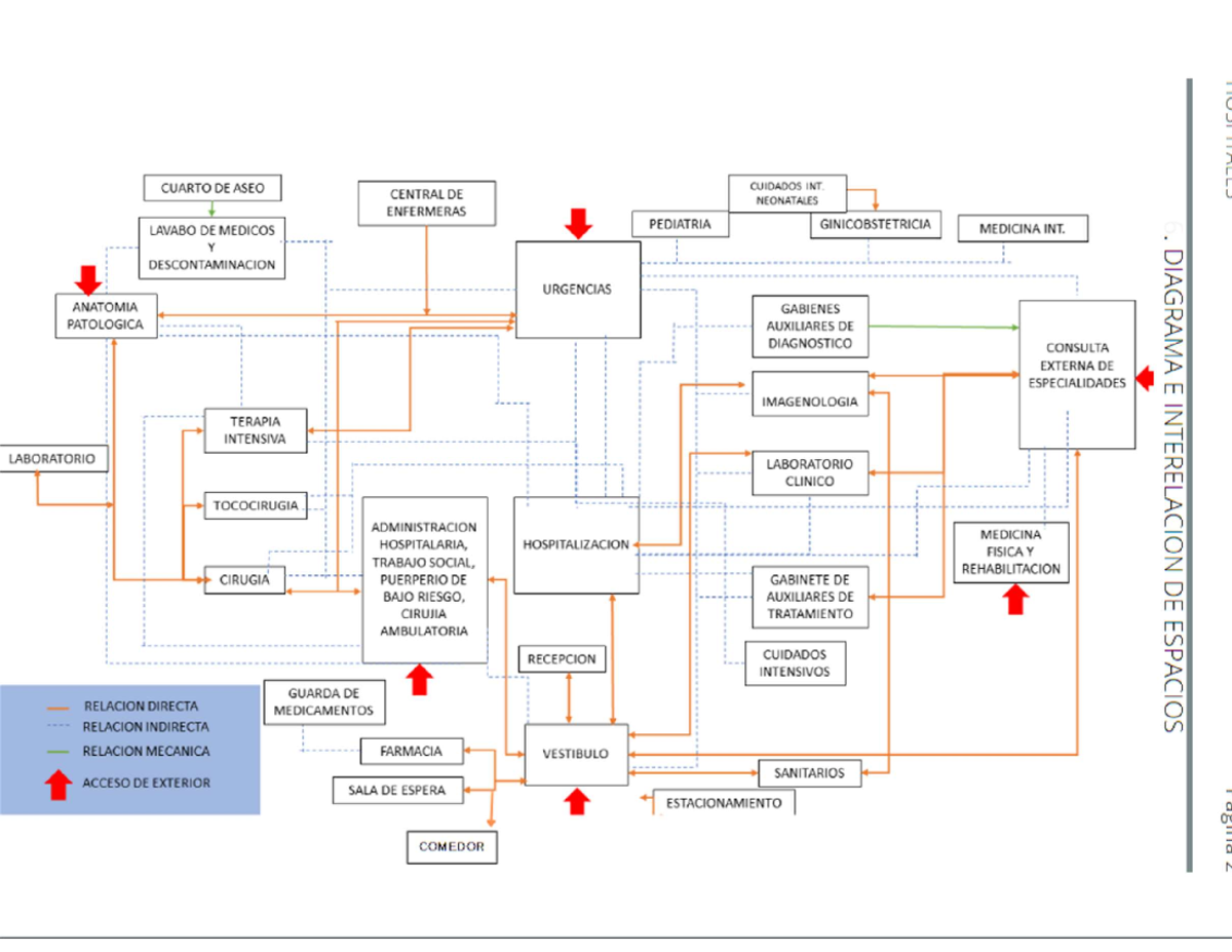 Diagrama de interrelación general de Hospital - Proyecto arquitectonico ...
