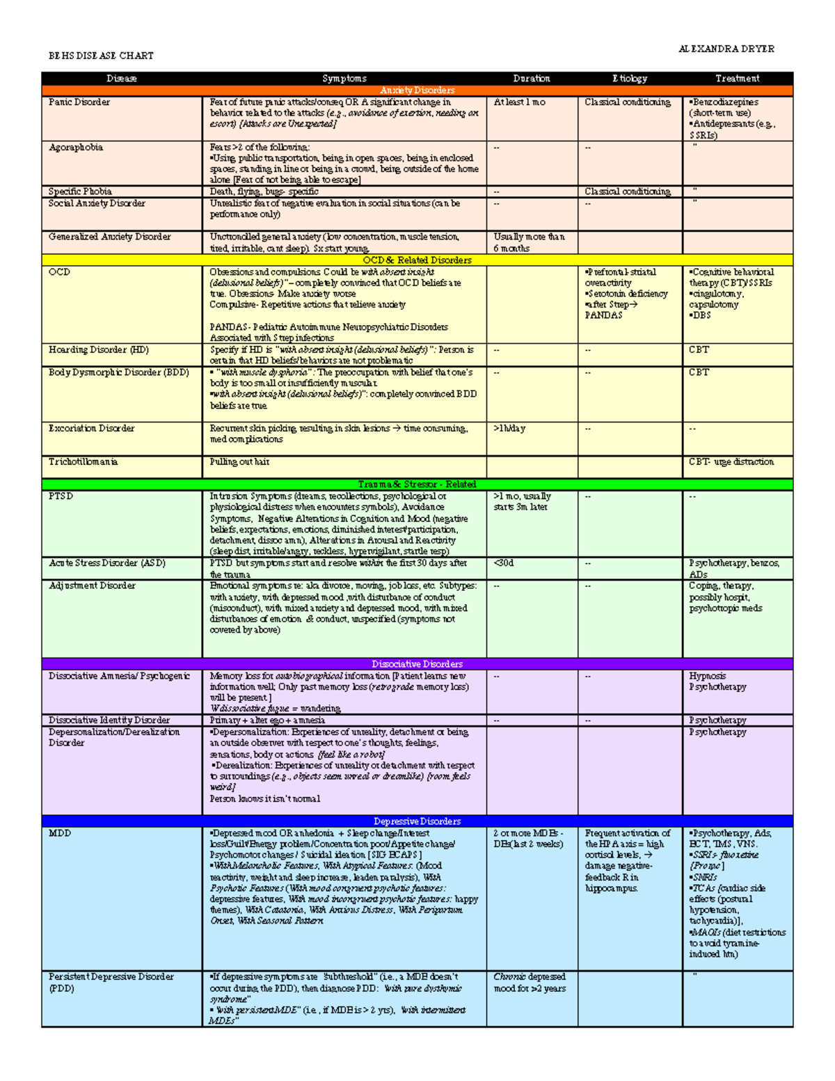 Disorders-Chart - Psychological disorders chart - BEHS DISEASE CHART ...
