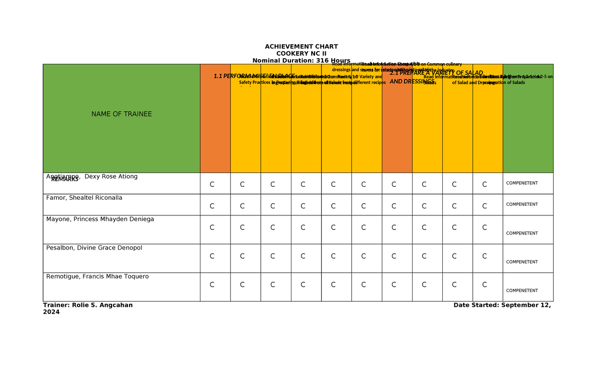 Cookery NC II: Achievement and Progress Chart for 2024 Trainees - Studocu