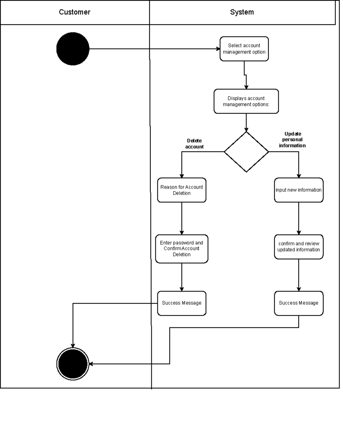 Accountmanagement-activitydiagram - ANTH 2030H - Customer Select ...