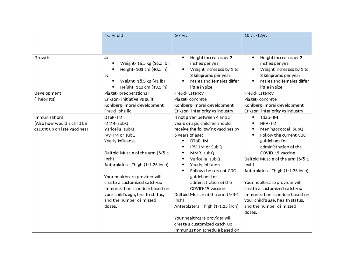 Peds G&D Chart: Growth & Development from Ages 4 to 12 Years - Studocu