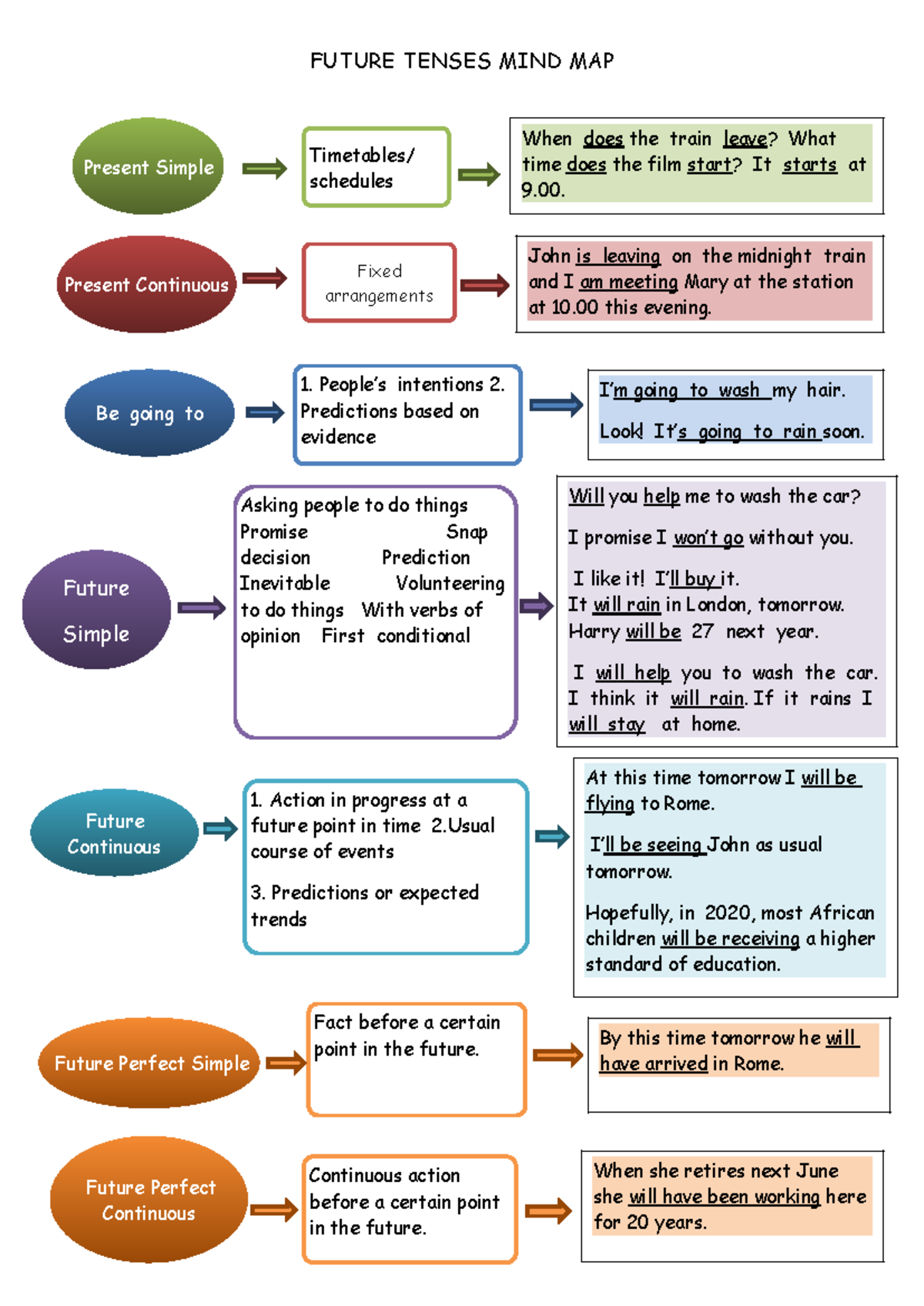 Future Tenses Mind Map - Angielski Czasy Overview - Studocu