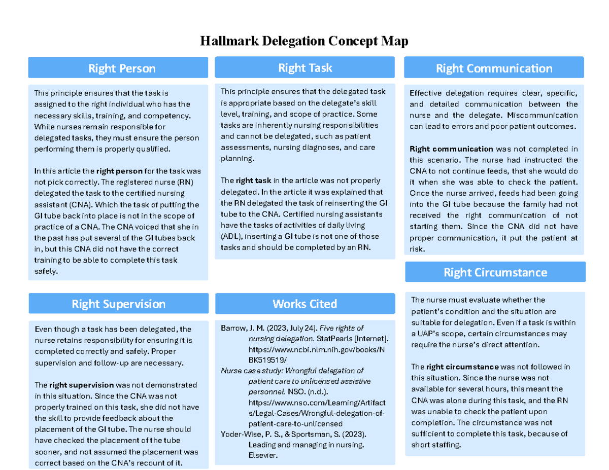 Hallmark Delegation Concept Map - The nurse must evaluate whether the ...